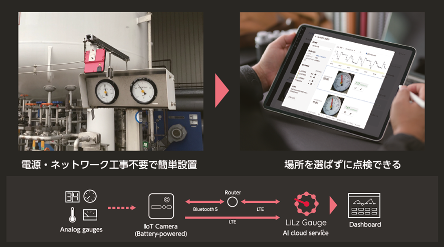 LiLz Gaugeの技術的な仕組み | NBKマーケティング株式会社