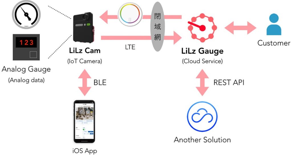 LiLz Gauge（リルズゲージ 計器読取AI） | 取扱製品・サービス一覧 | NBKマーケティング株式会社